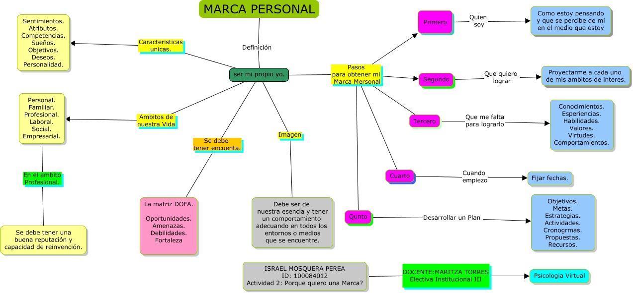 Mapa conceptual - Marca personal - Que es una Marca Personal